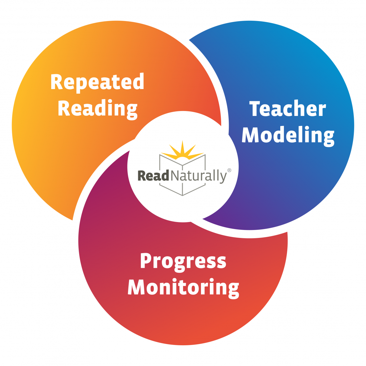 Blog :: How Does Read Live Align With the Science of Reading? :: Read Naturally, Inc.
